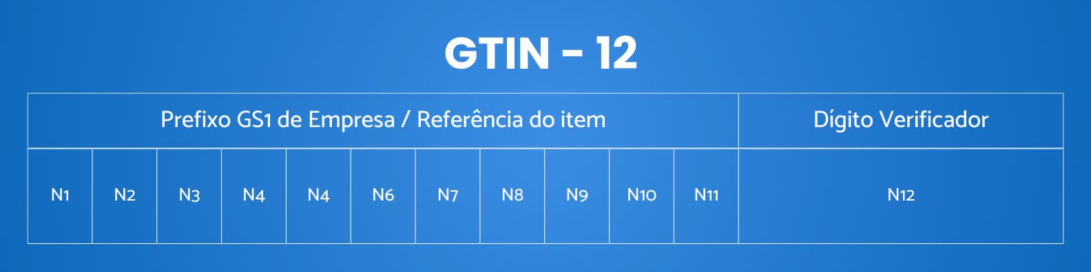GTIN: conheça os 4 formatos