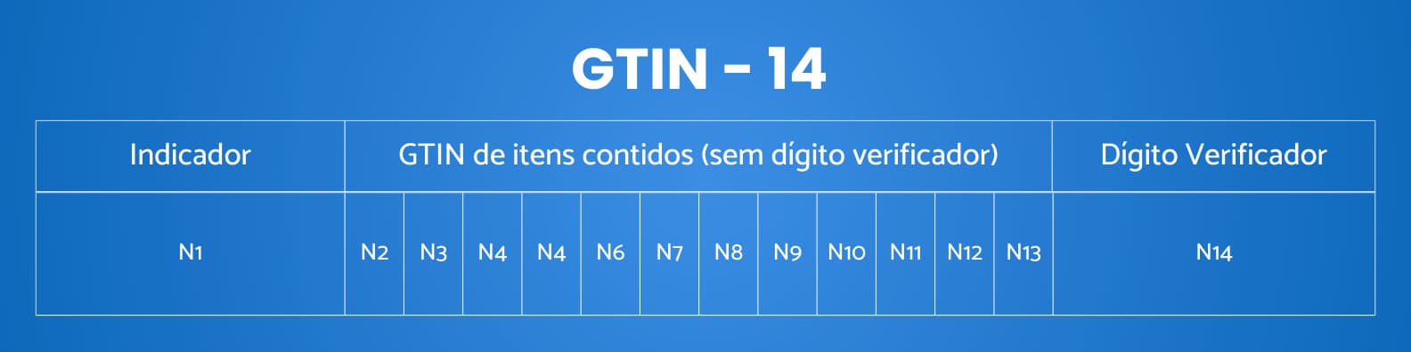 GTIN: conheça os 4 formatos